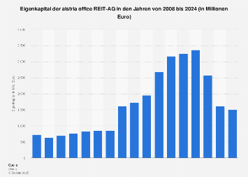 alstria office REIT-AG - Eigenkapital bis 2023 | Statista