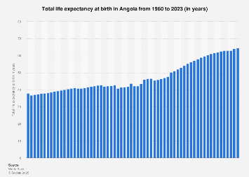 Total life expectancy at birth Angola| Statista