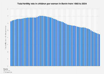 Total fertility rate in children per woman Benin| Statista