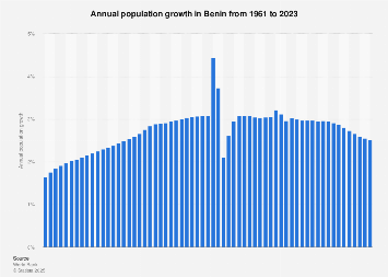 Annual population growth Benin| Statista