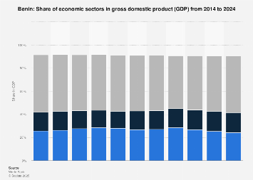 Benin - share of economic sectors in gross domestic product 2014-2024 ...