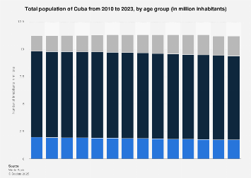 Total population by age Cuba 2023| Statista