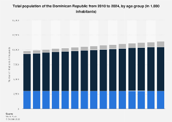 Total population by age in the Dominican Republic 2024| Statista