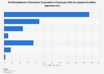 Sumitomo: profit breakdown by segment 2022| Statista