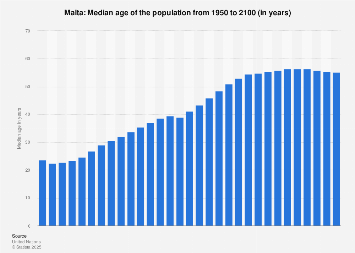 Malta - median age of the population 1950-2100| Statista