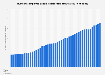 Number of employed people Israel| Statista