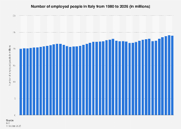 Number of employed people Italy| Statista