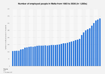 Number of employed people Malta| Statista