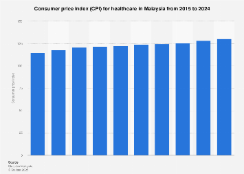 Malaysia: CPI for healthcare 2024| Statista