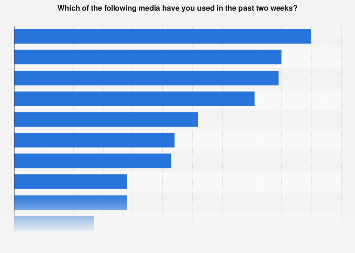 Russia: media consumption by type 2021| Statista