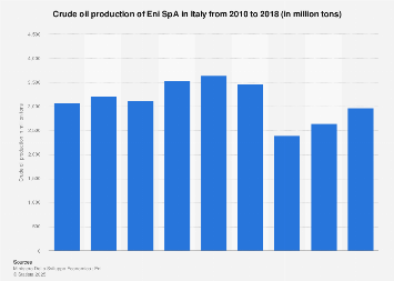 Eni: crude oil production| Statista