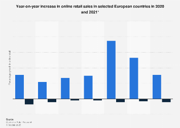 Europe: forecasted year-on-year e-commerce growth 2020-2021| Statista