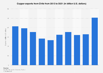Copper export value in Chile 2021| Statista
