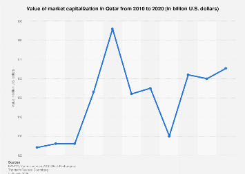 Qatar: value of market cap 2020 | Statista