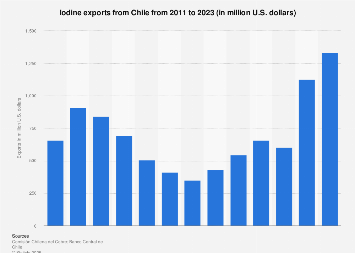 Iodine exports from Chile 2023| Statista