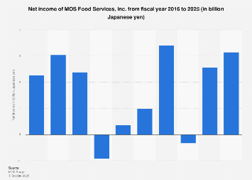 MOS Food Services: net income 2025| Statista
