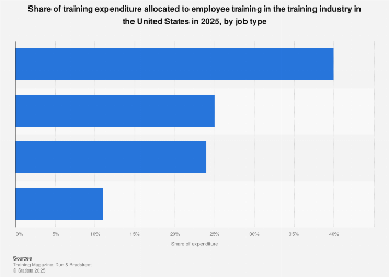 U.S. employee training expenditure by job type 2025| Statista