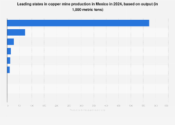 Mexico: copper production by state 2024| Statista