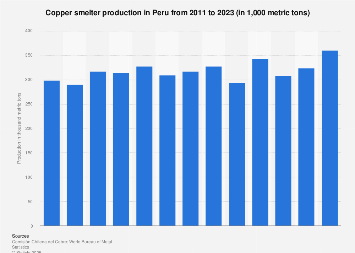 Copper smelter production in Peru 2023| Statista