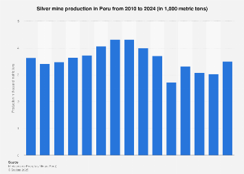 Peru: silver mine production 2023| Statista
