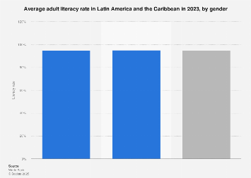 Adult literacy rate in Latin America & the Caribbean by gender| Statista