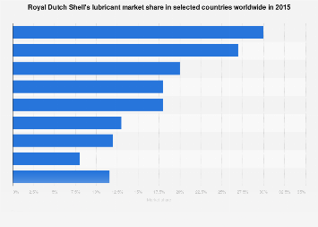 Market share of Shell lubricants in selected countries 2015| Statista
