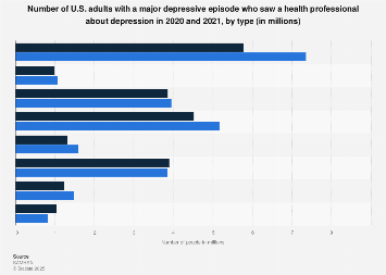 Depressed U.S. adults who saw a health professional by type 2020-2021 ...