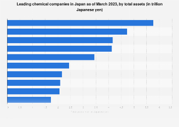 Japan: leading companies of the chemical industry by assets 2023| Statista