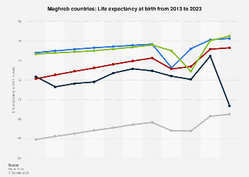 Maghreb countries - life expectancy at birth 2013-2023| Statista