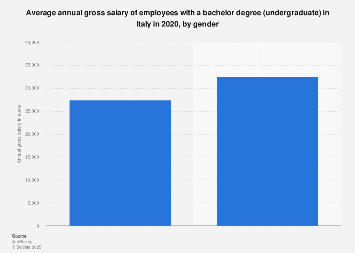 Italy: salary of employees with a bachelor 2020| Statista