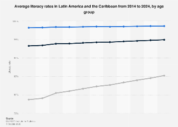 Literacy rate in Latin America & Caribbean by age| Statista