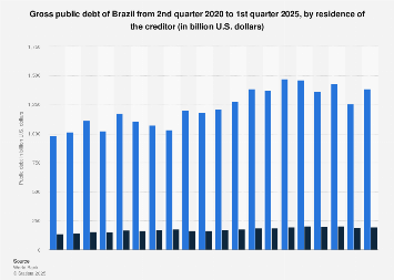 Gross public debt by creditor's residence Brazil 2025| Statista