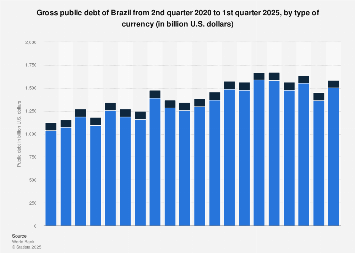 Gross public debt by type of currency Brazil 2025| Statista