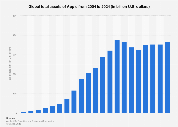 Apple total assets worldwide 2004-2024| Statista