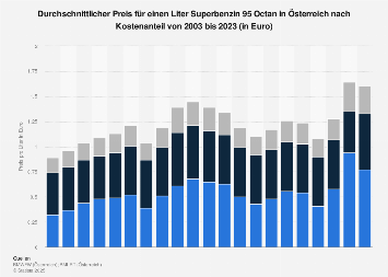 Österreich: Preis für Superbenzin 95 Octan nach Kostenanteil 2023| Statista
