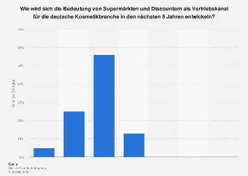 Supermärkte, Discounter - Bedeutung als Vertriebskanal für die ...