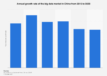 China: big data market size annual growth 2015-2020| Statista