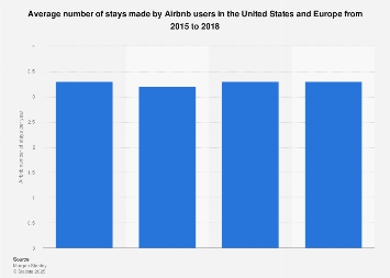 Airbnb users number of stays US/Europe 2015-2018| Statista