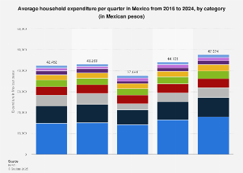 Household quarterly spending by category in Mexico| Statista