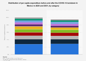 Per capita spending in Mexico by category 2021| Statista