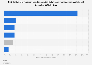 Mandates on the Italian asset management market by type in 2017| Statista