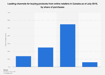 Canada top channels for online retailer product purchases 2019| Statista