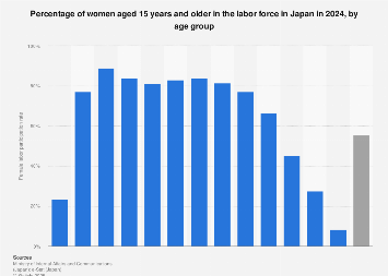 Japan: female labor participation rate by age 2024| Statista