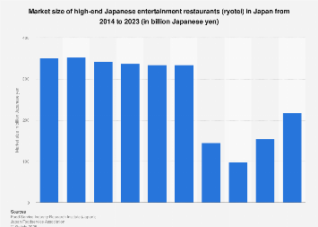Japan: high-end Japanese entertainment restaurant sales revenue 2023 ...