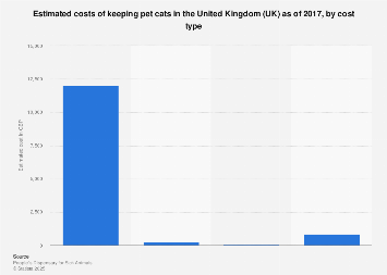 Cat ownership: estimated costs 2017| Statista