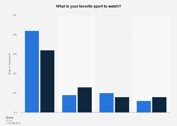 Favorite sports of US adults by gender 2017| Statista