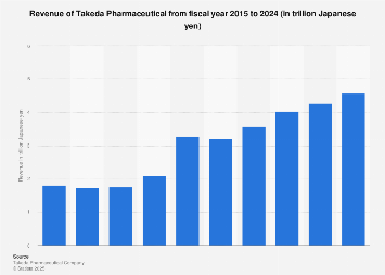 Takeda Pharmaceutical: revenue 2024| Statista
