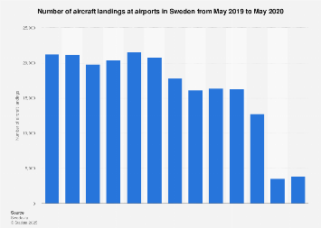 Sweden: monthly aircraft landing numbers 2019-2020 | Statista