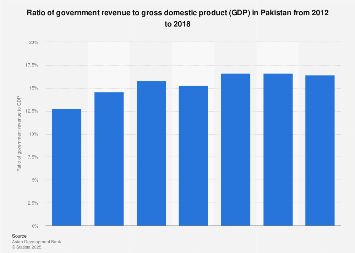 Pakistan: ratio of government revenue to GDP 2018| Statista