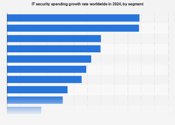 Global IT security spending growth forecast 2024| Statista